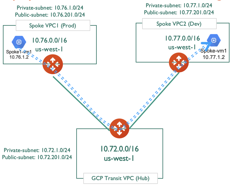 Gcp Transit Networking And Routing With Aviatrix Netjoints 2229