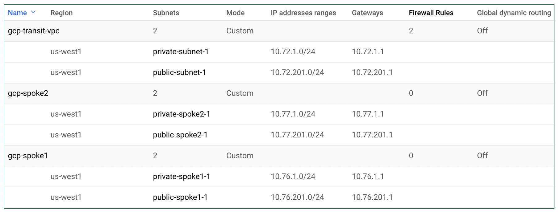 Gcp Transit Networking And Routing With Aviatrix Netjoints