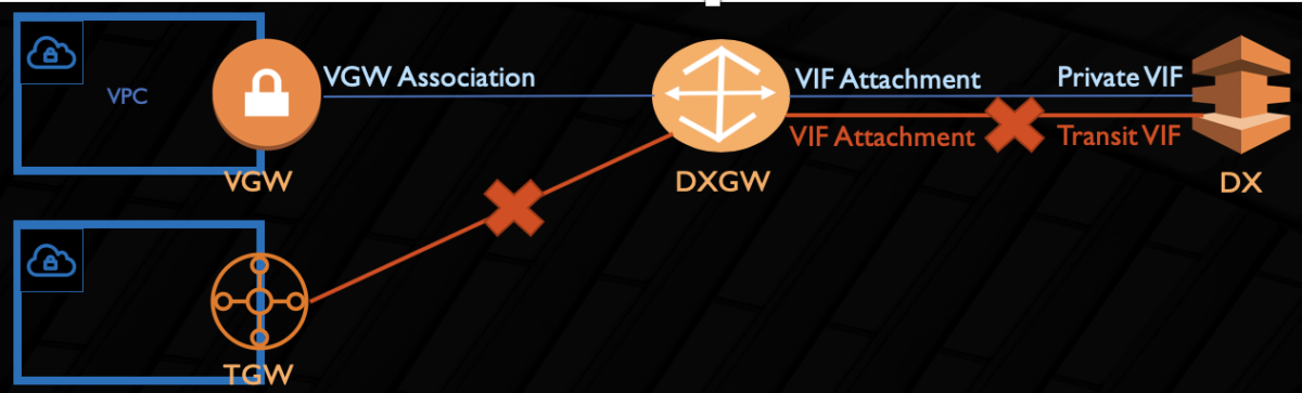 AWS Direct Connect and Direct Connect Gateway Scale Limits – netJoints