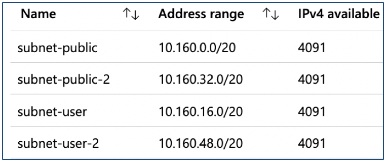 Azure Transit Network Deployment With Native Vnet Peering Netjoints